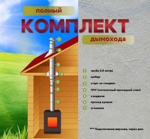 Комплект дымохода Sferra - купить по выгодной цене в интернет-магазине ...