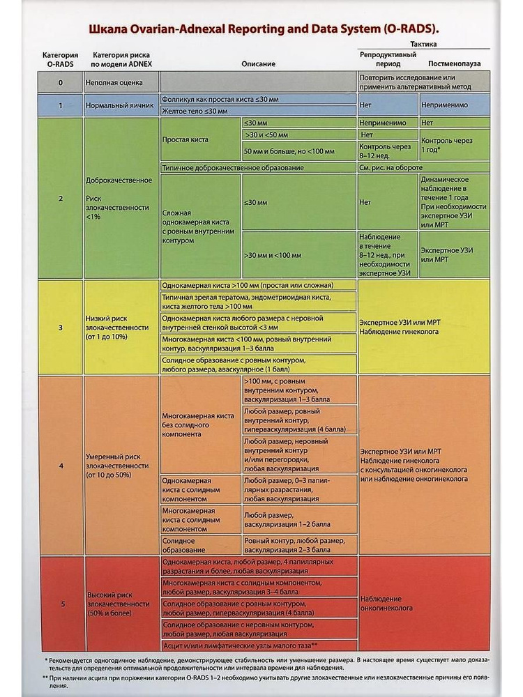Шкала Ovarian-Adnexal Reporting and Data System (O-RADS). - купить с ...
