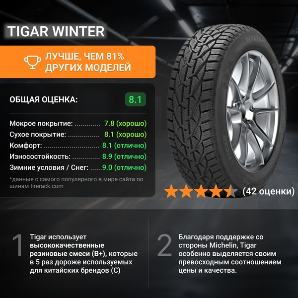 Tigar Winter Шины с пробегом зимние 195/65 R15 95T Нешипованные ...