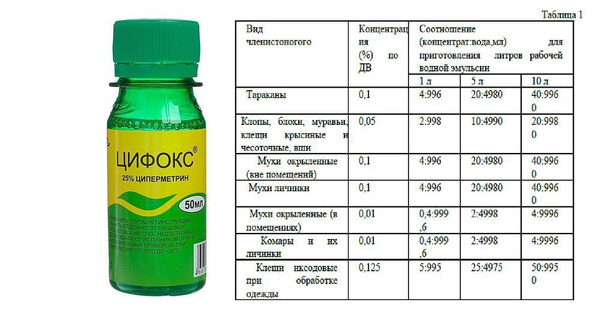 Цифокс (циперметрин 25%) средство от клопов, тараканов, блох, муравьев ...