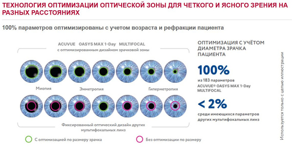 OASYS MAX мультифокальные линзы +0.75 / MID (от +1.50 до +1.75) / 8.4 ...
