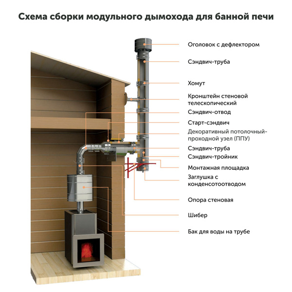 Характеристики Бак на трубе для печи, 70л, ф 115, AISI 439/0,8мм ...