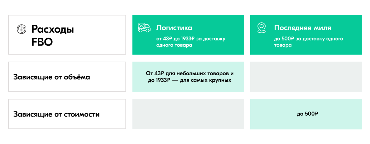 FBO на Ozon: что такое и как начать | Ozon Бестселлер